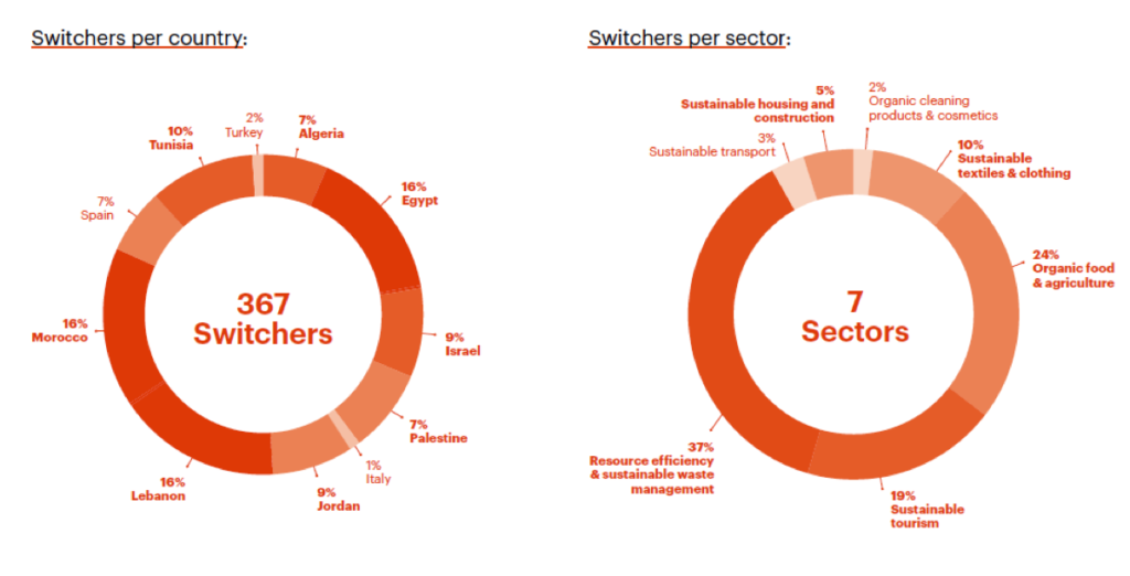 Geographical coverage and sectors – The Switchers Fund